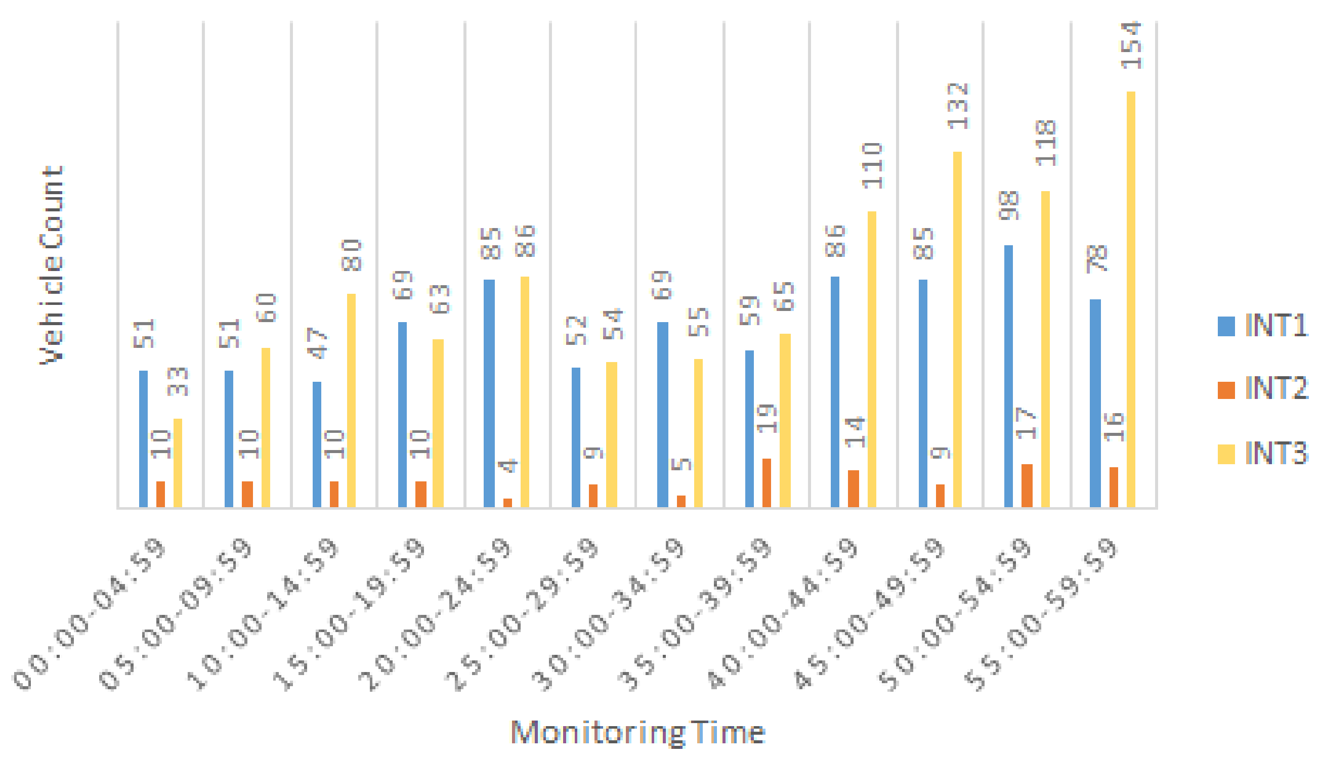 Turning Movement Count Data Integration Methods for Intersection ...