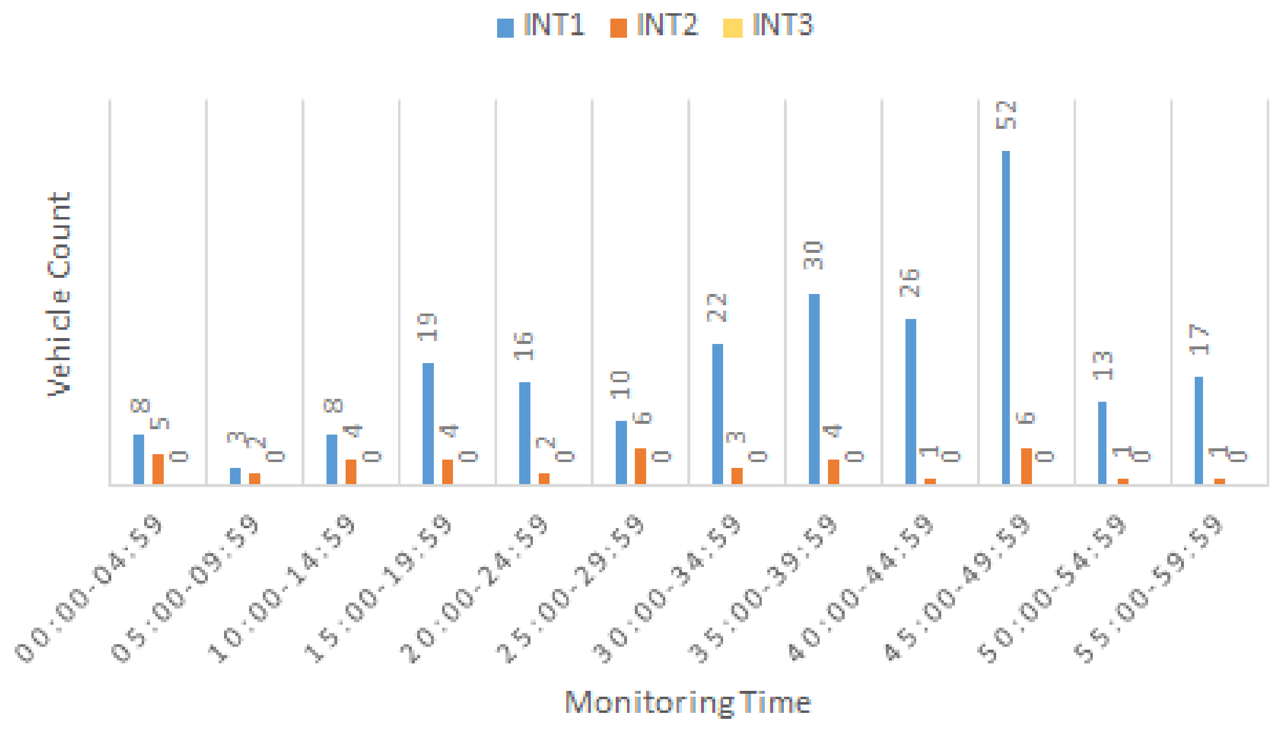 Turning Movement Count Data Integration Methods for Intersection Analysis and Traffic Signal Design