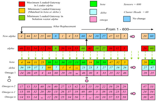 GWLBC: Gray Wolf Optimization Based Load Balanced Clustering for Sustainable WSNs in Smart City ...
