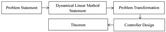 Sensors Free Full Text Model Free Adaptive Iterative Learning Bipartite Containment Control