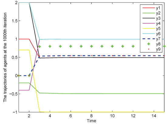 Sensors | Free Full-Text | Model-Free Adaptive Iterative Learning Bipartite Containment Control ...