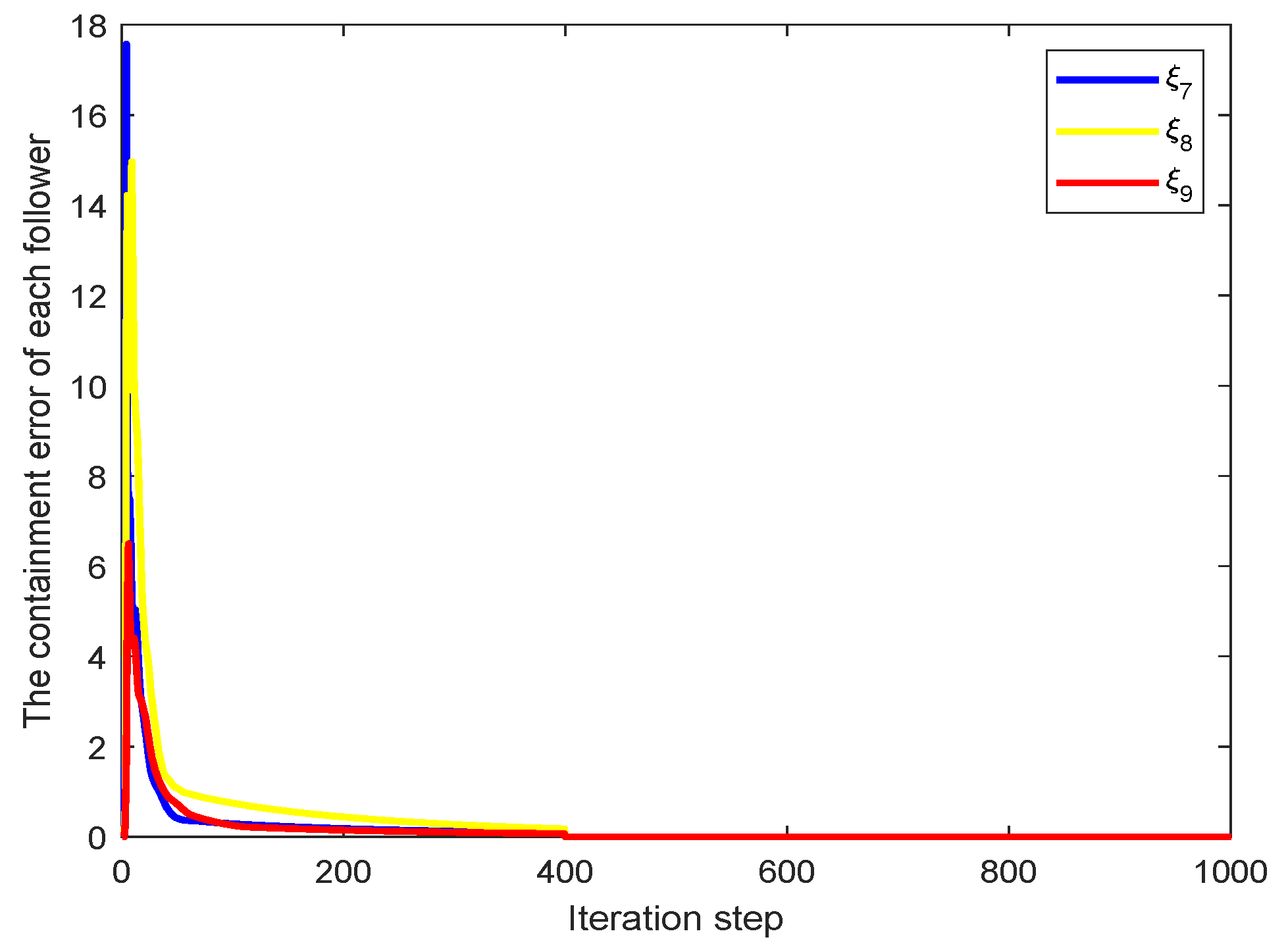 Sensors | Free Full-Text | Model-Free Adaptive Iterative Learning Bipartite Containment Control ...
