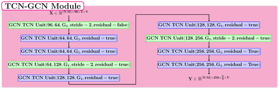 Fast Temporal Graph Convolutional Model for Skeleton-Based Action Recognition