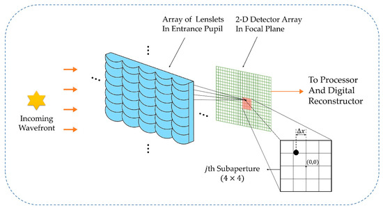 A Method Used to Improve the Dynamic Range of Shack–Hartmann Wavefront Sensor in Presence of ...