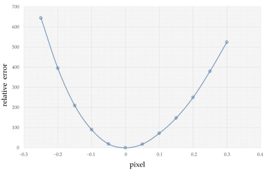 A Method Used to Improve the Dynamic Range of Shack–Hartmann Wavefront ...