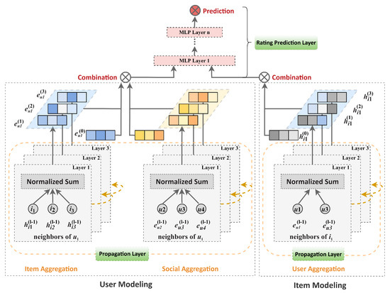 A Graph-Neural-Network-Based Social Network Recommendation Algorithm Using High-Order Neighbor ...
