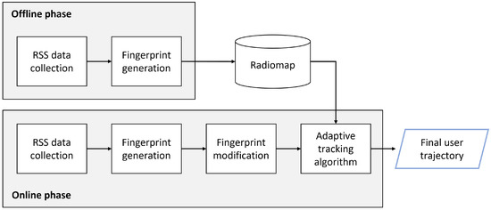 An Adaptive User Tracking Algorithm Using Irregular Data Frames for Passive Fingerprint Positioning