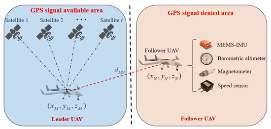 Sensors | Free Full-Text | Cooperative Location Method for Leader ...