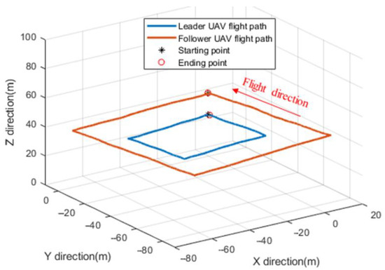 Sensors | Free Full-Text | Cooperative Location Method for Leader ...