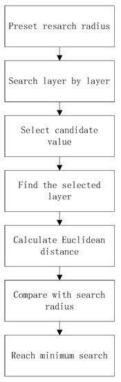 Sensors Free Full Text A Partial Ambiguity Resolution Algorithm Based On New Breadth First