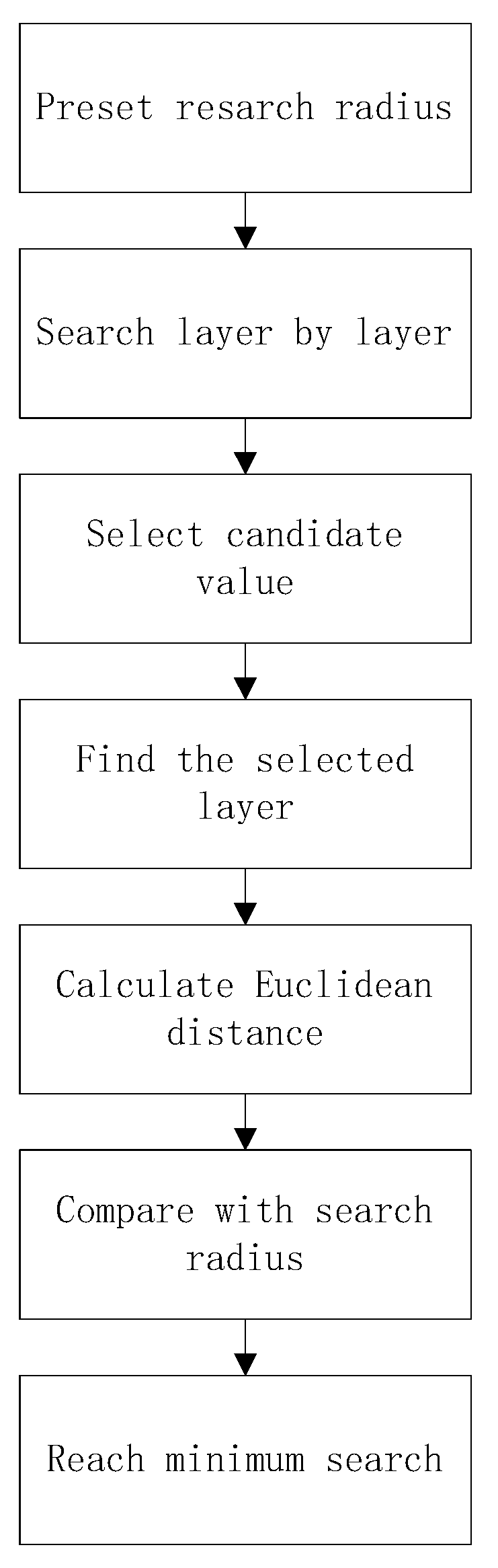 Sensors | Free Full-Text | A Partial Ambiguity Resolution Algorithm Based on New-Breadth-First ...
