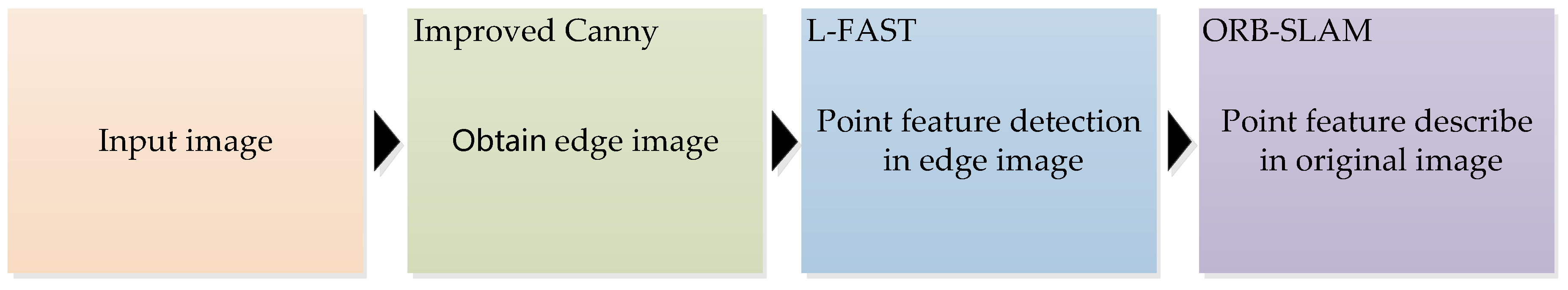 Sensors | Free Full-Text | An Improved FAST Algorithm Based on Image Edges for Complex Environment
