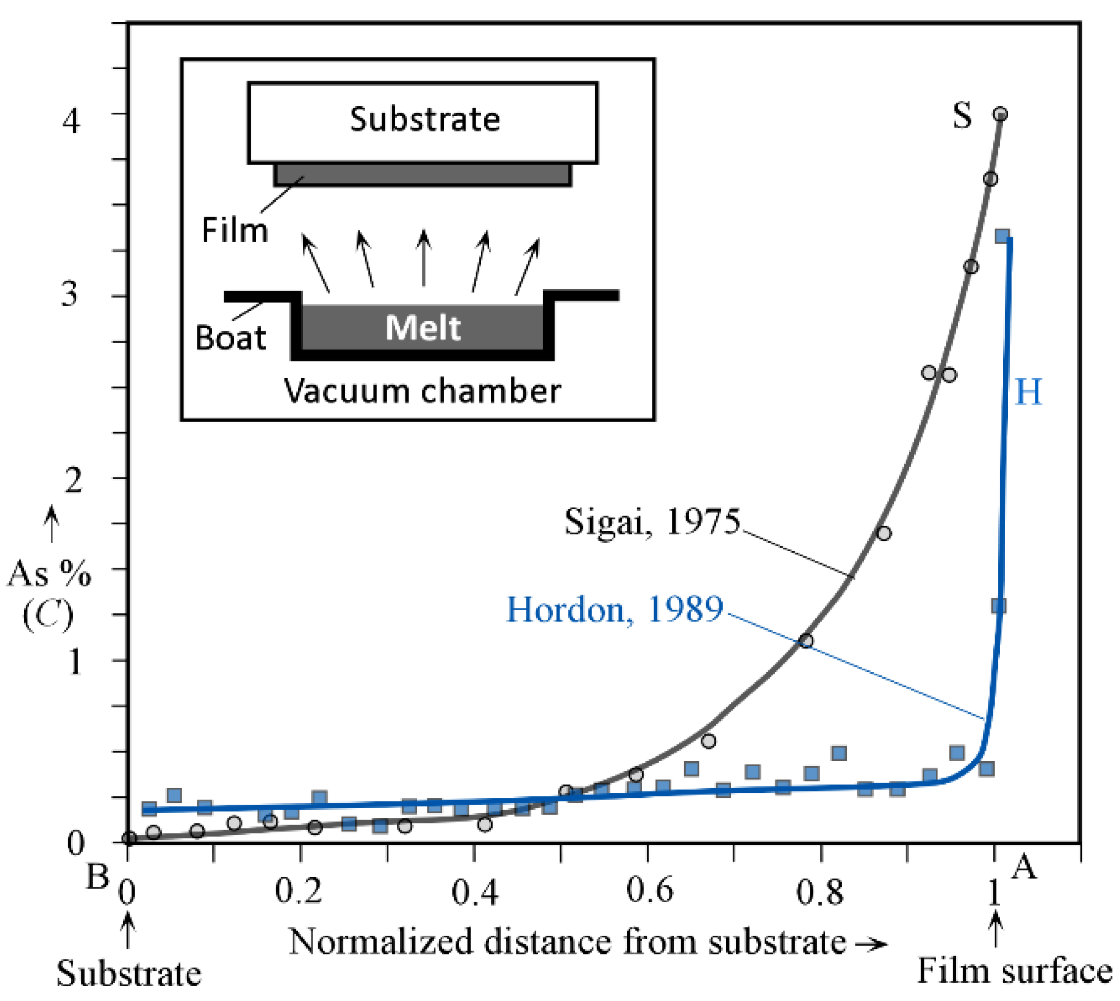 The Effect of Fractionation during the Vacuum Deposition of Stabilized ...
