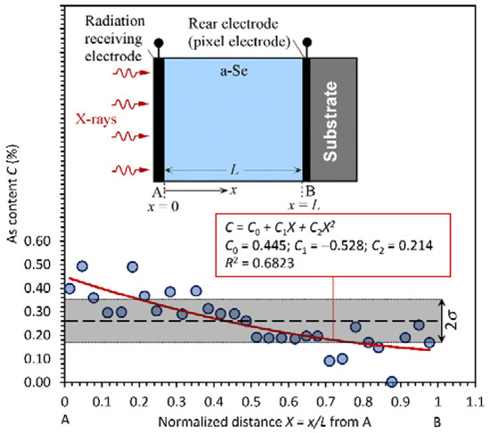 Sensors | Free Full-Text | The Effect of Fractionation during the ...