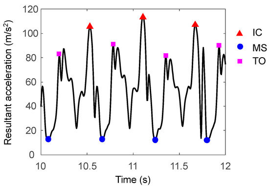 Estimation of Foot Trajectory and Stride Length during Level Ground Running Using Foot-Mounted ...