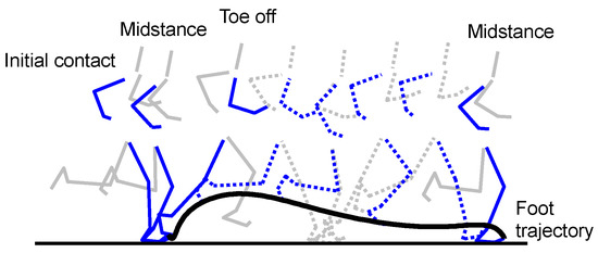 Estimation of Foot Trajectory and Stride Length during Level Ground Running Using Foot-Mounted ...