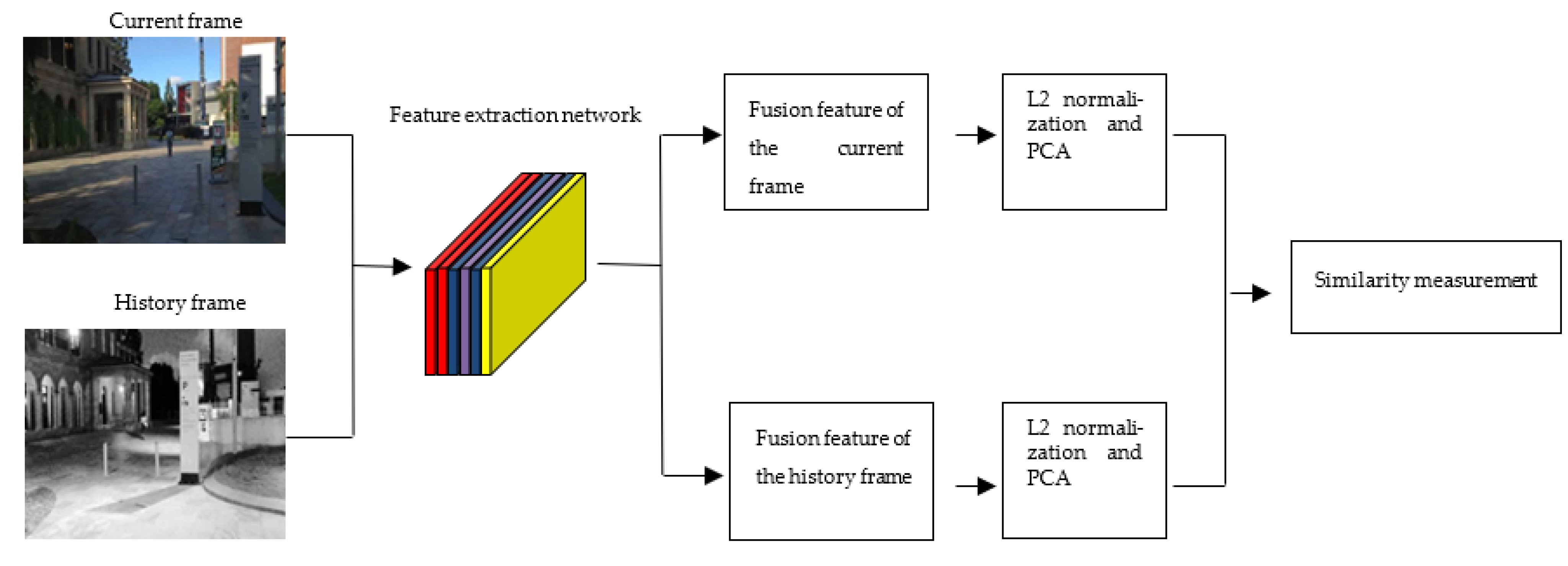 Sensors Free Full Text Loop Closure Detection Based On Residual Network And Capsule Network