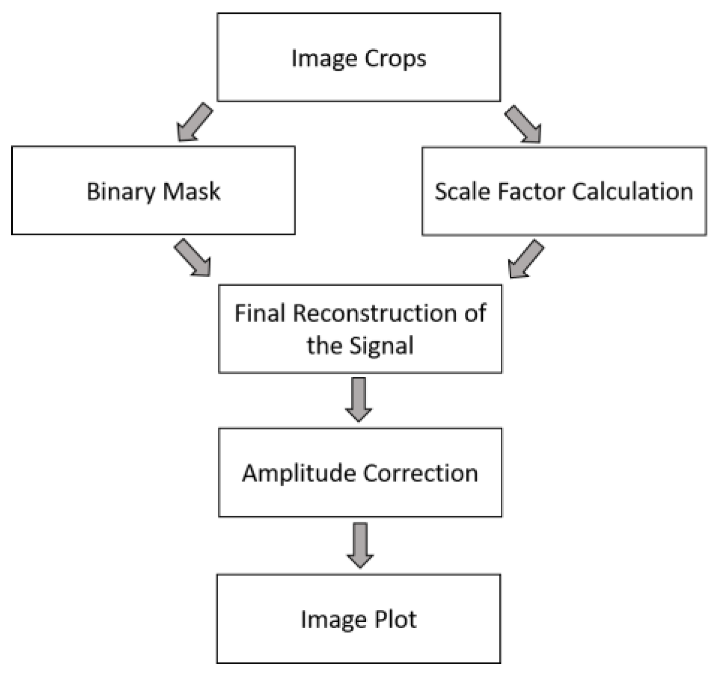 Sensors Free Full Text Development And Validation Of An Algorithm For The Digitization Of