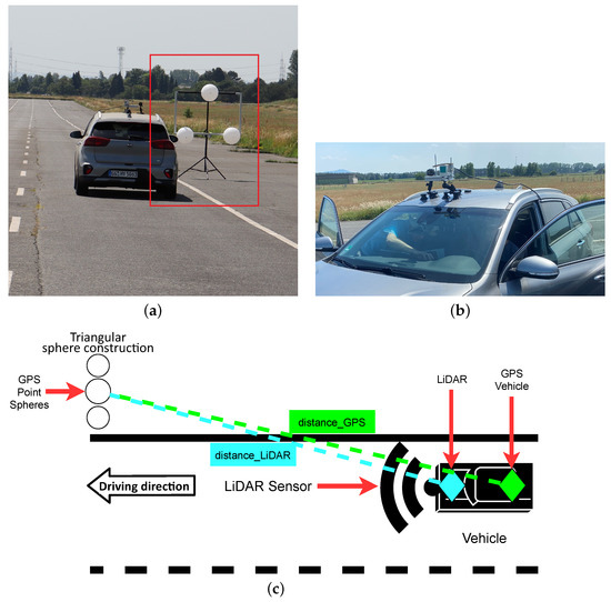 Benchmarking of Various LiDAR Sensors for Use in Self-Driving Vehicles ...