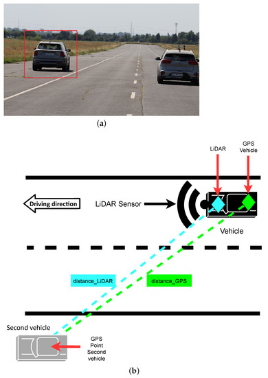 Benchmarking of Various LiDAR Sensors for Use in Self-Driving Vehicles ...