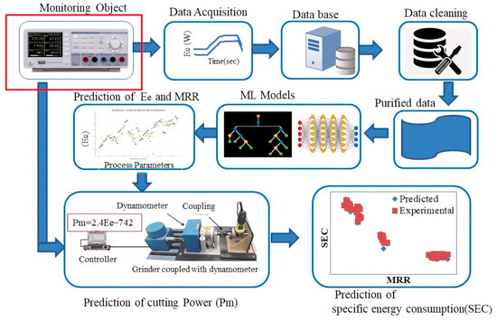 Machine Learning-Based Prediction of Specific Energy Consumption for ...