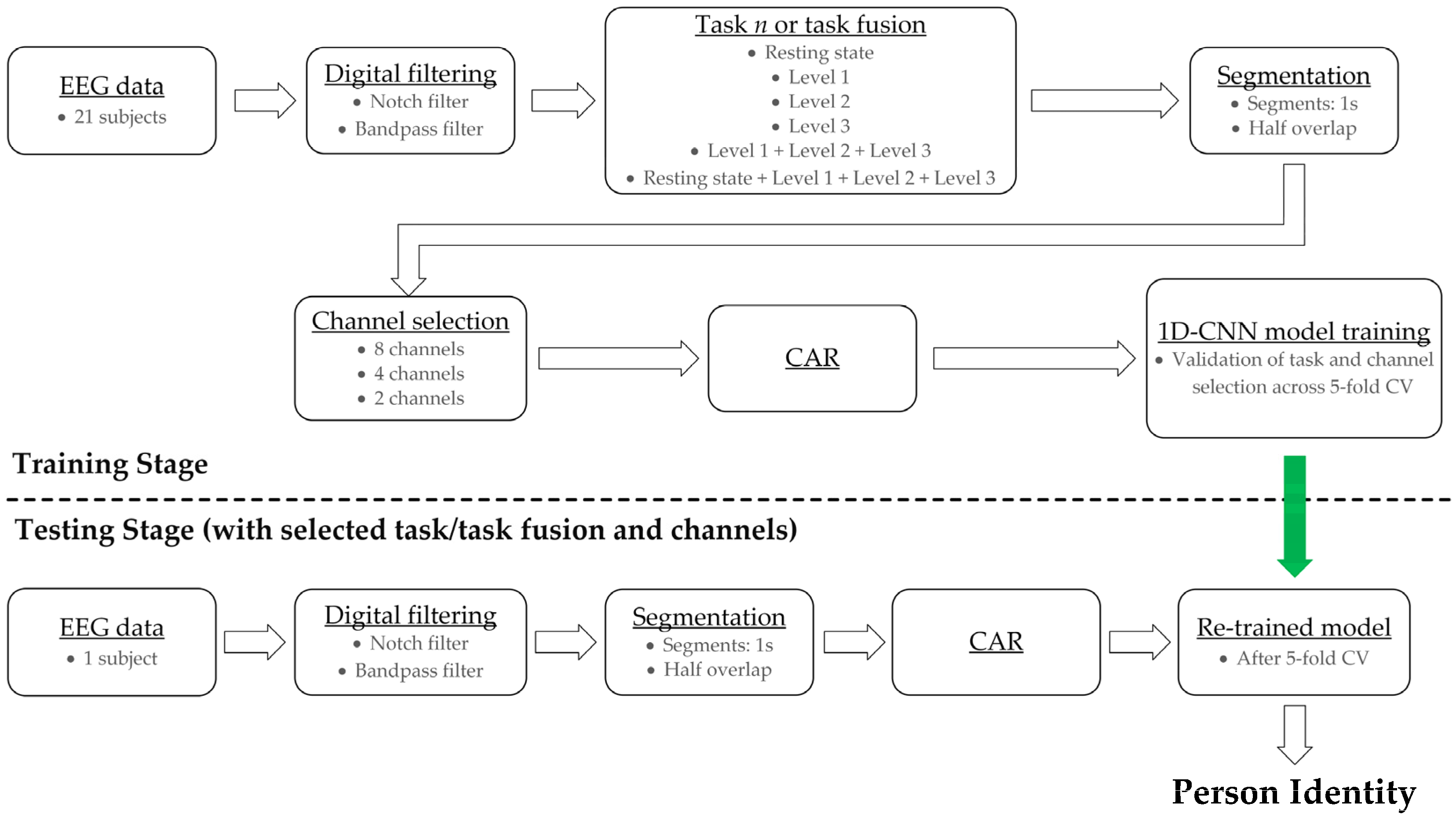 EEG-Based Person Identification during Escalating Cognitive Load