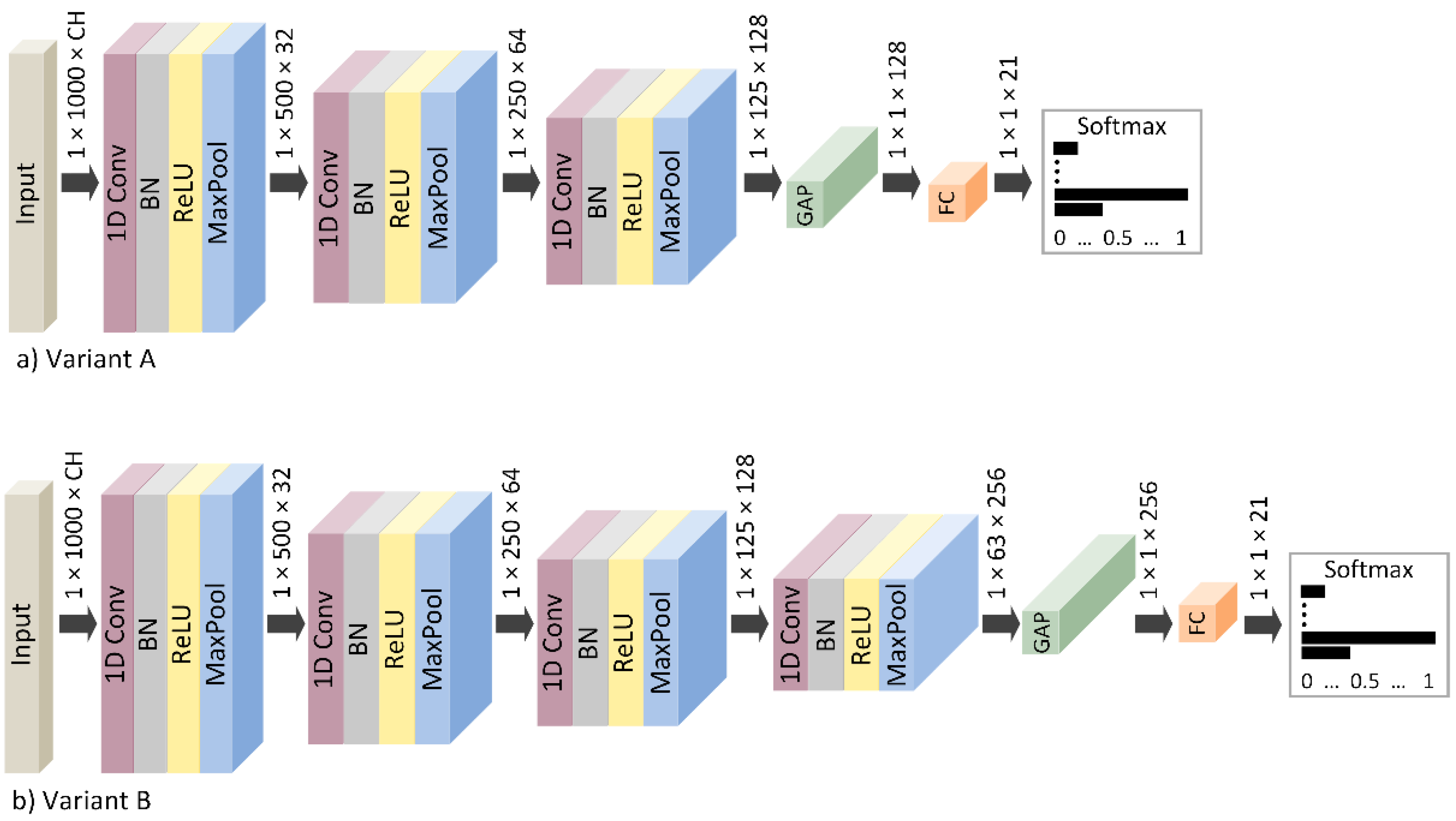 EEG-Based Person Identification during Escalating Cognitive Load