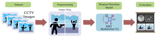 Sensors | Free Full-Text | ACF: An Armed CCTV Footage Dataset for ...