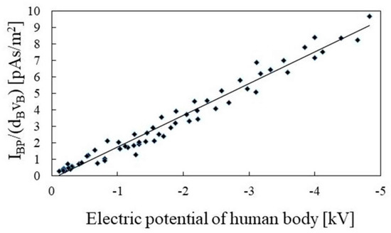 A Non-Contact and Real-Time Measurement Technique of Human Body ...