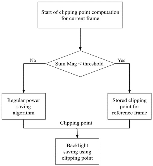 Fast Control for Backlight Power-Saving Algorithm Using Motion Vectors from the Decoded Video Stream