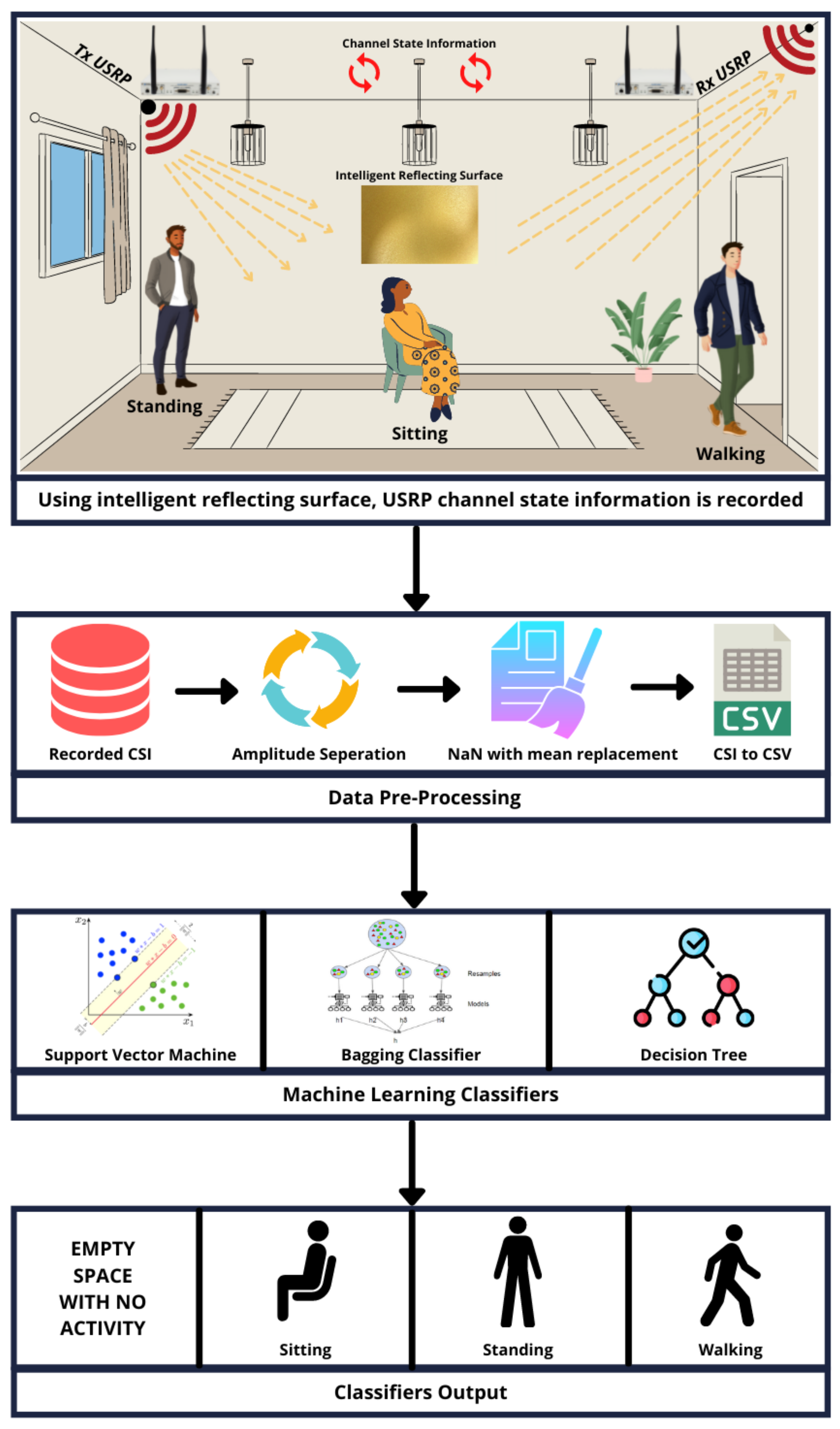Sensors | Free Full-Text | Intelligent Reflecting Surface-Based Non-LOS Human Activity ...
