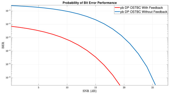 Sensors | Free Full-Text | Analysis of OSTBC-OFDM Combined with Dual-Polarization and Time ...