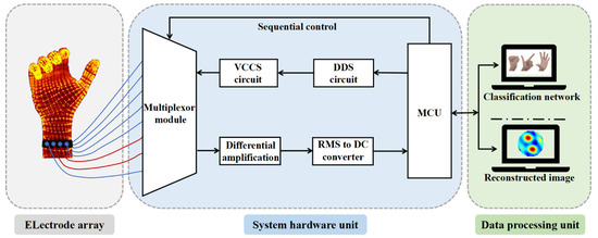 Dynamic Hand Gesture Recognition Using Electrical Impedance Tomography