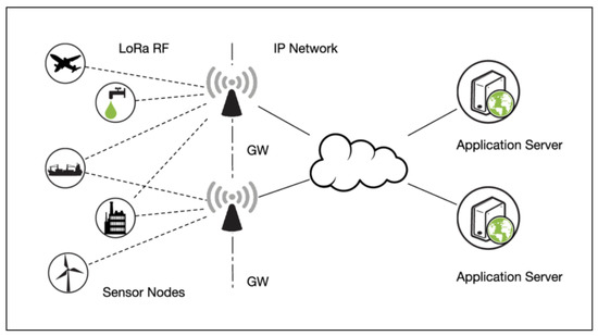 Sensors | Free Full-Text | LoRaWAN Performance Analysis for a Water Monitoring and Leakage ...