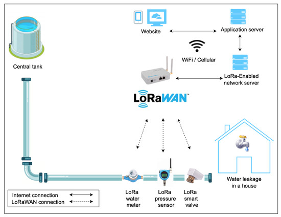 Sensors | Free Full-Text | LoRaWAN Performance Analysis for a Water Monitoring and Leakage ...