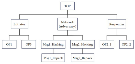 Lightweight Anonymous Authentication and Key Agreement Protocol Based on CoAP of Internet of Things
