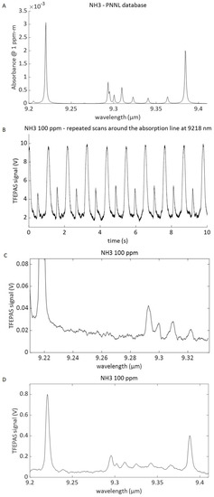 Additively Manufactured Detection Module with Integrated Tuning Fork for Enhanced Photo-Acoustic ...
