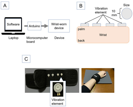 Exploring Tactile Stimuli from a Wrist-Worn Device to Manipulate Subjective Time Based on the ...