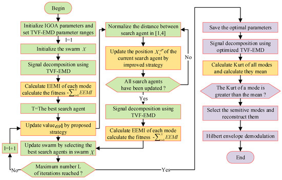 Sensors | Free Full-Text | Parameter-Adaptive TVF-EMD Feature ...