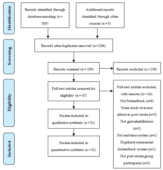 Robotic Biofeedback for Post-Stroke Gait Rehabilitation: A Scoping Review