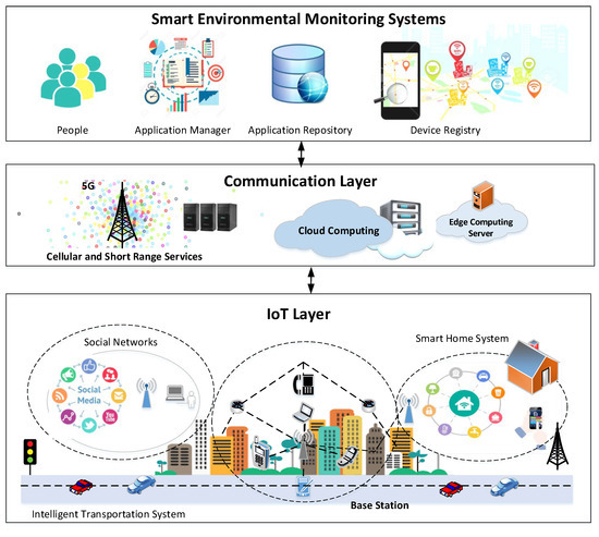 Sensors | Free Full-Text | Data Analytics, Self-Organization, and ...