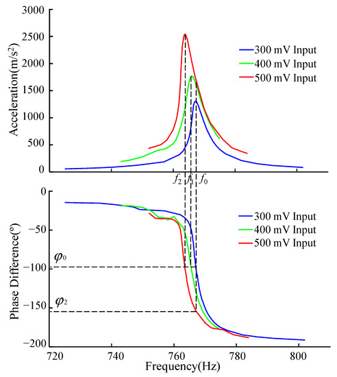 High-Acceleration Vibration Calibration System Based on Phase-Locked ...