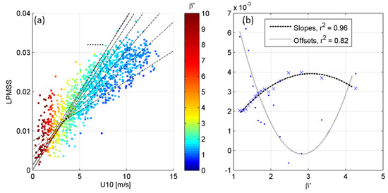 Ocean Wind Observation Based on the Mean Square Slope Using a Self ...