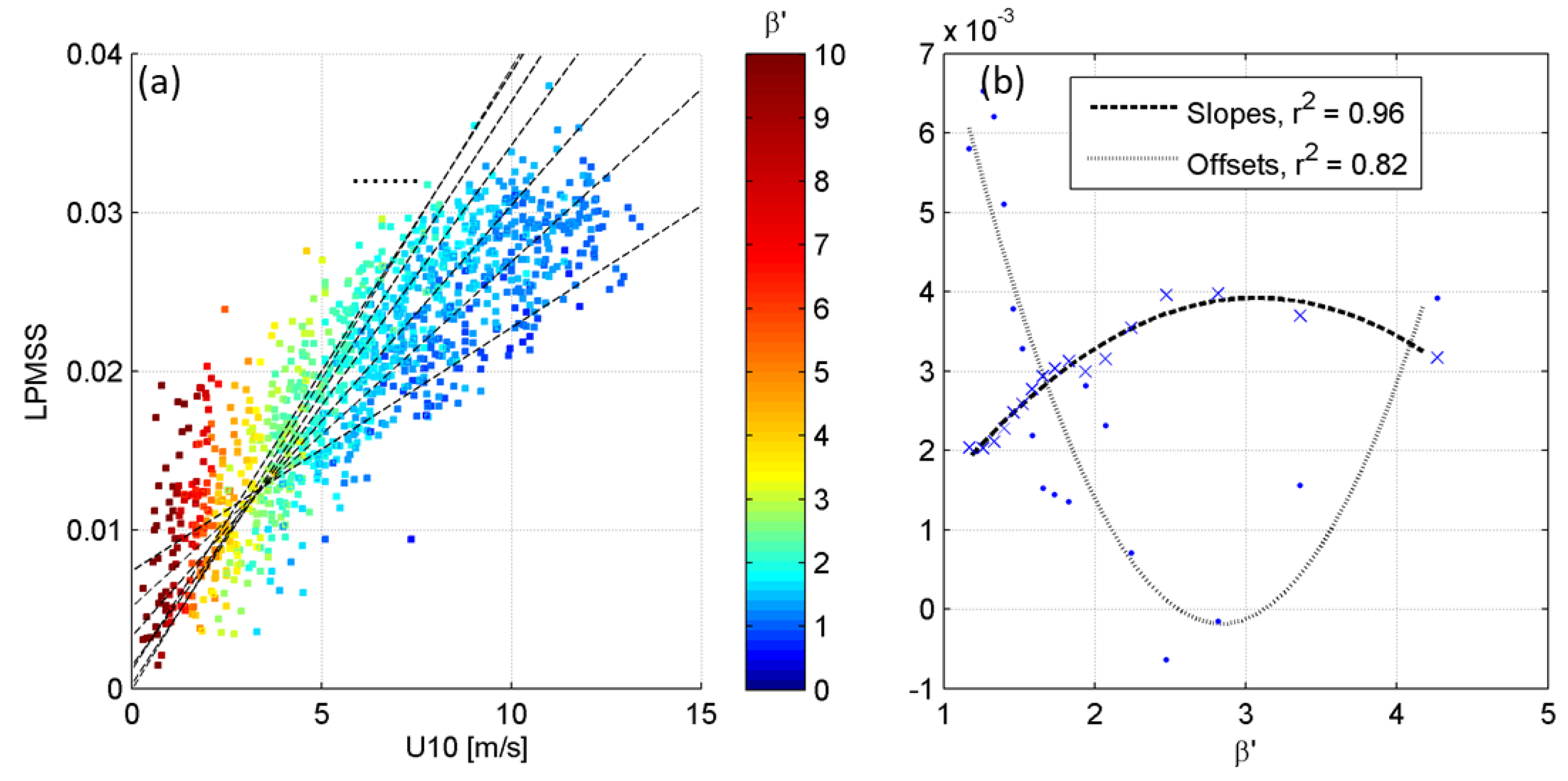 Ocean Wind Observation Based on the Mean Square Slope Using a Self ...