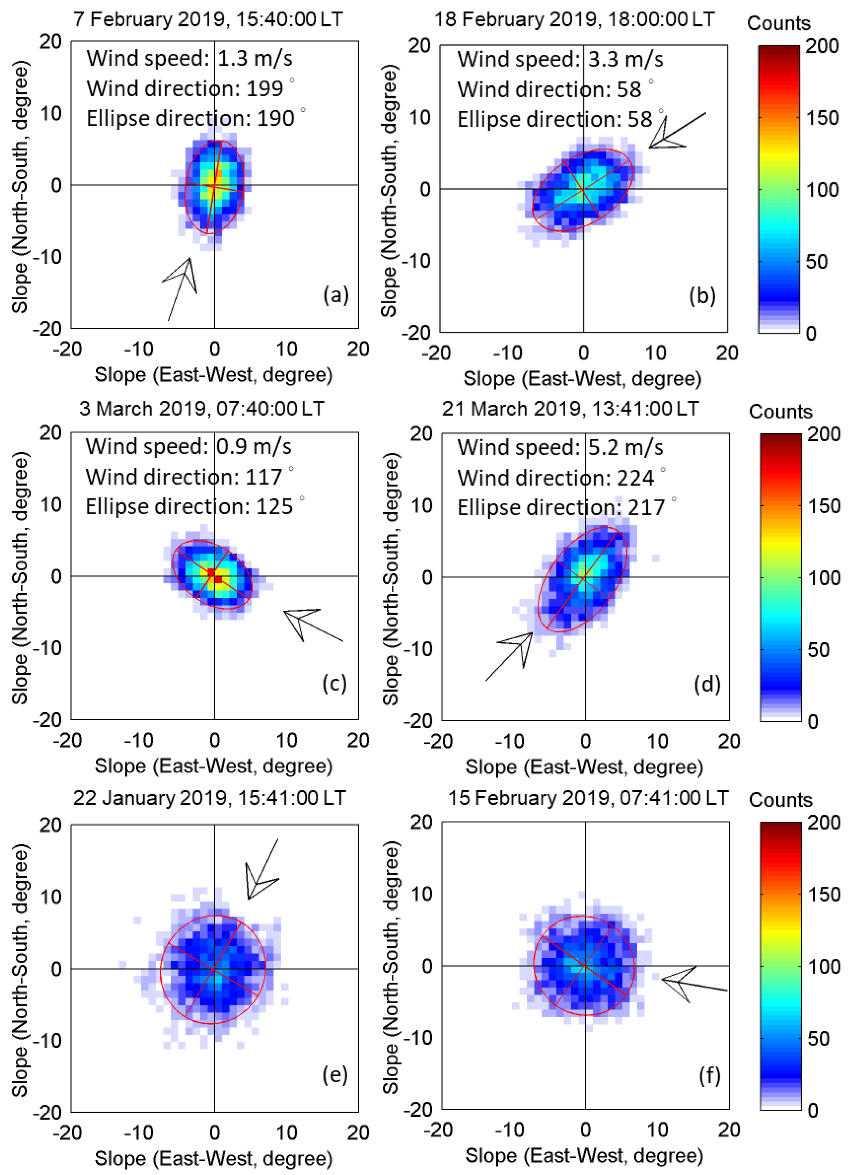 Ocean Wind Observation Based on the Mean Square Slope Using a Self ...