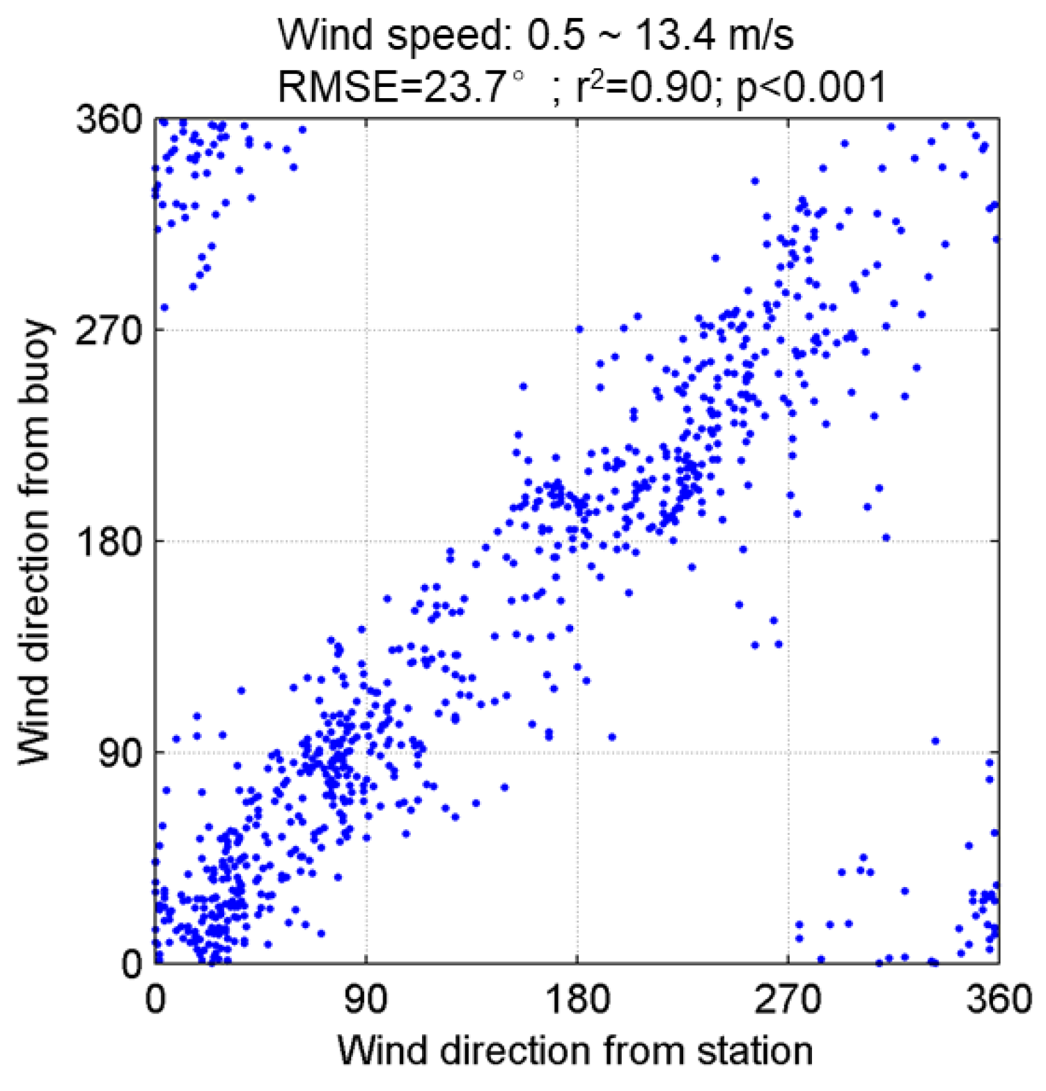 Ocean Wind Observation Based on the Mean Square Slope Using a Self ...
