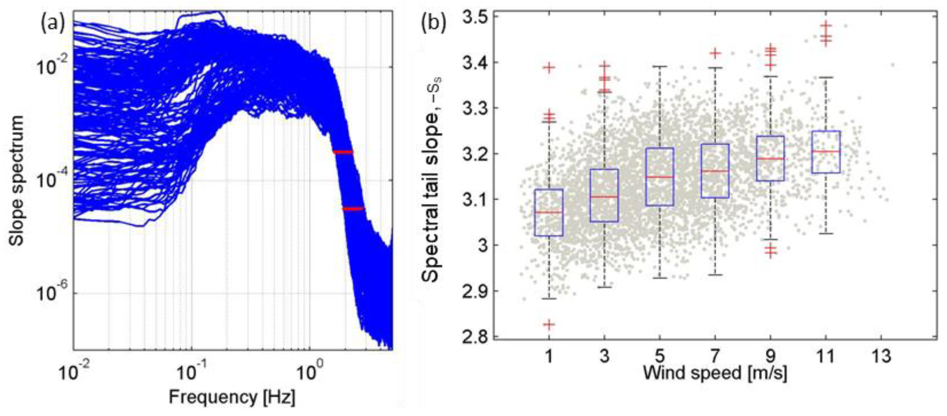 Ocean Wind Observation Based on the Mean Square Slope Using a Self ...
