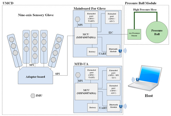 Design of a Multi-Sensor System for Exploring the Relation between ...