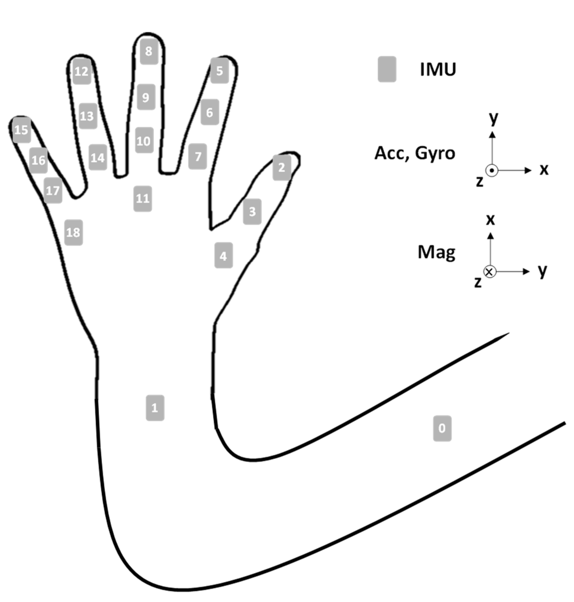 Design of a Multi-Sensor System for Exploring the Relation between Finger Spasticity and ...