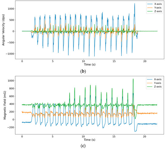 Design of a Multi-Sensor System for Exploring the Relation between Finger Spasticity and ...